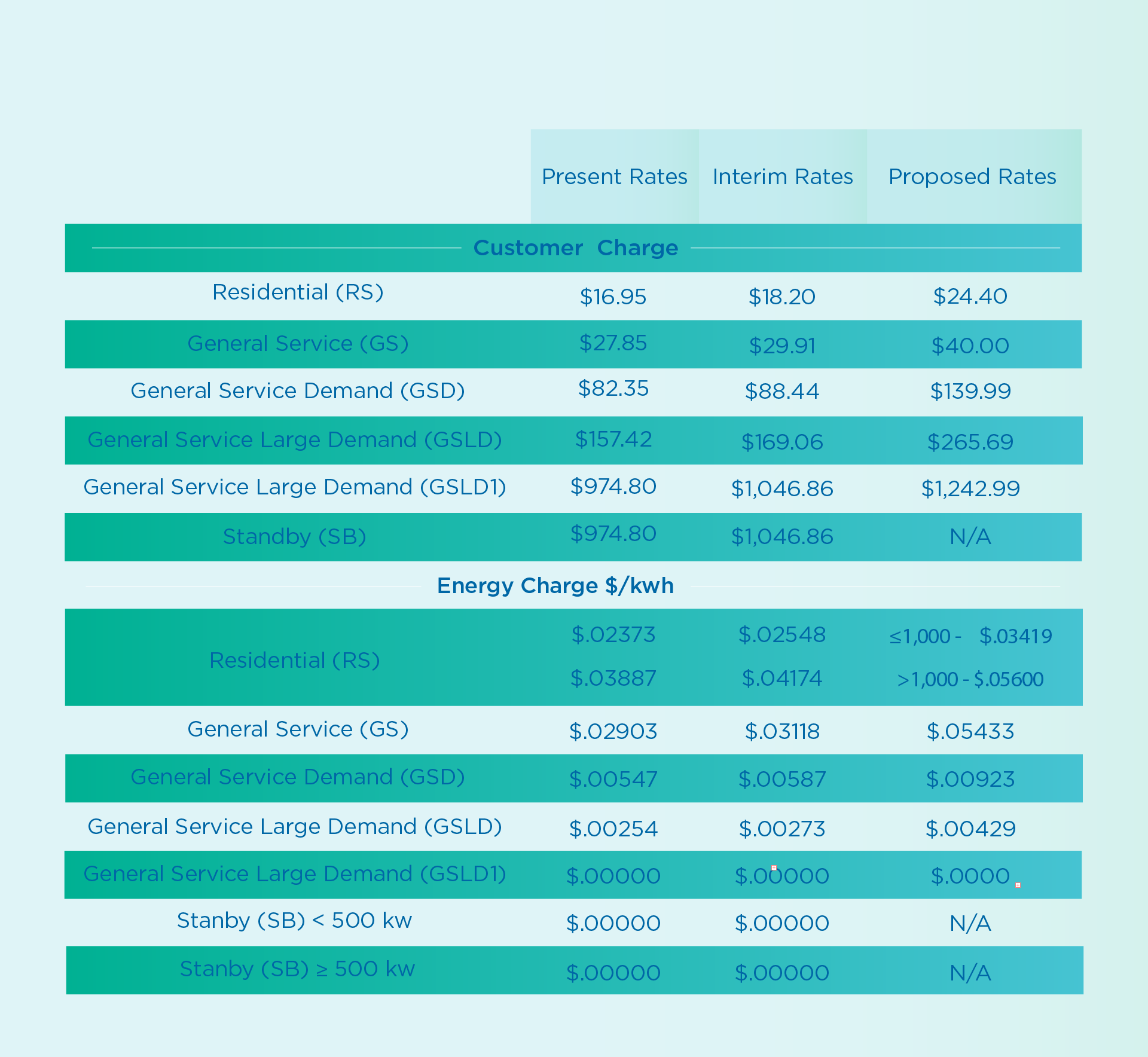 Notice to Customers - Florida Public Utilities